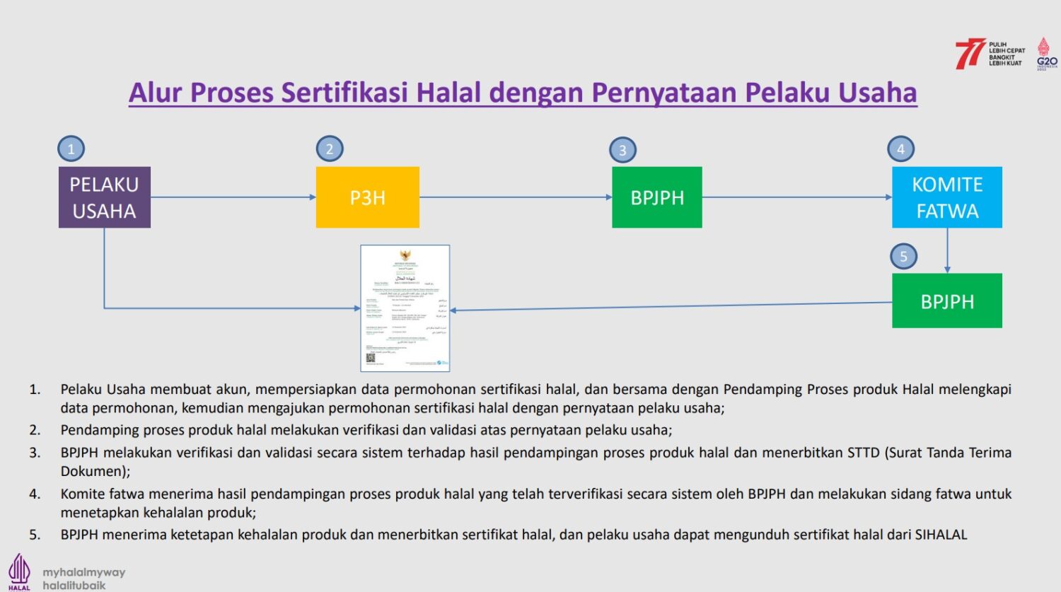 DUKUNG INDUSTRI HALAL, MASK IKUTI PELATIHAN PENDAMPINGAN PROSES HALAL (PPH)